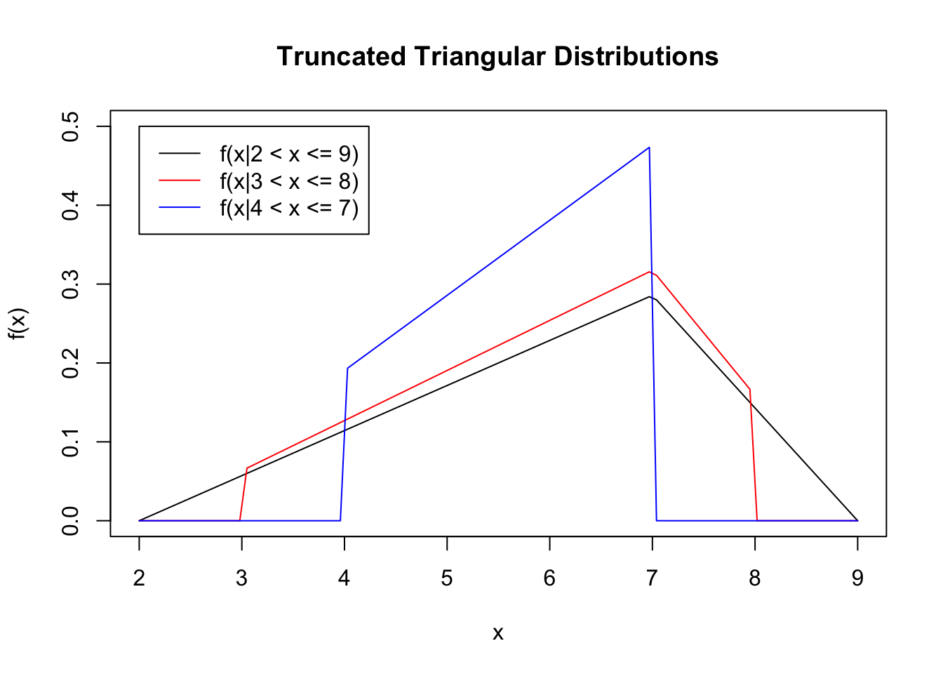 3 Truncated Triangular Distribution Simulating The Truncated Triangular Distribution 0069